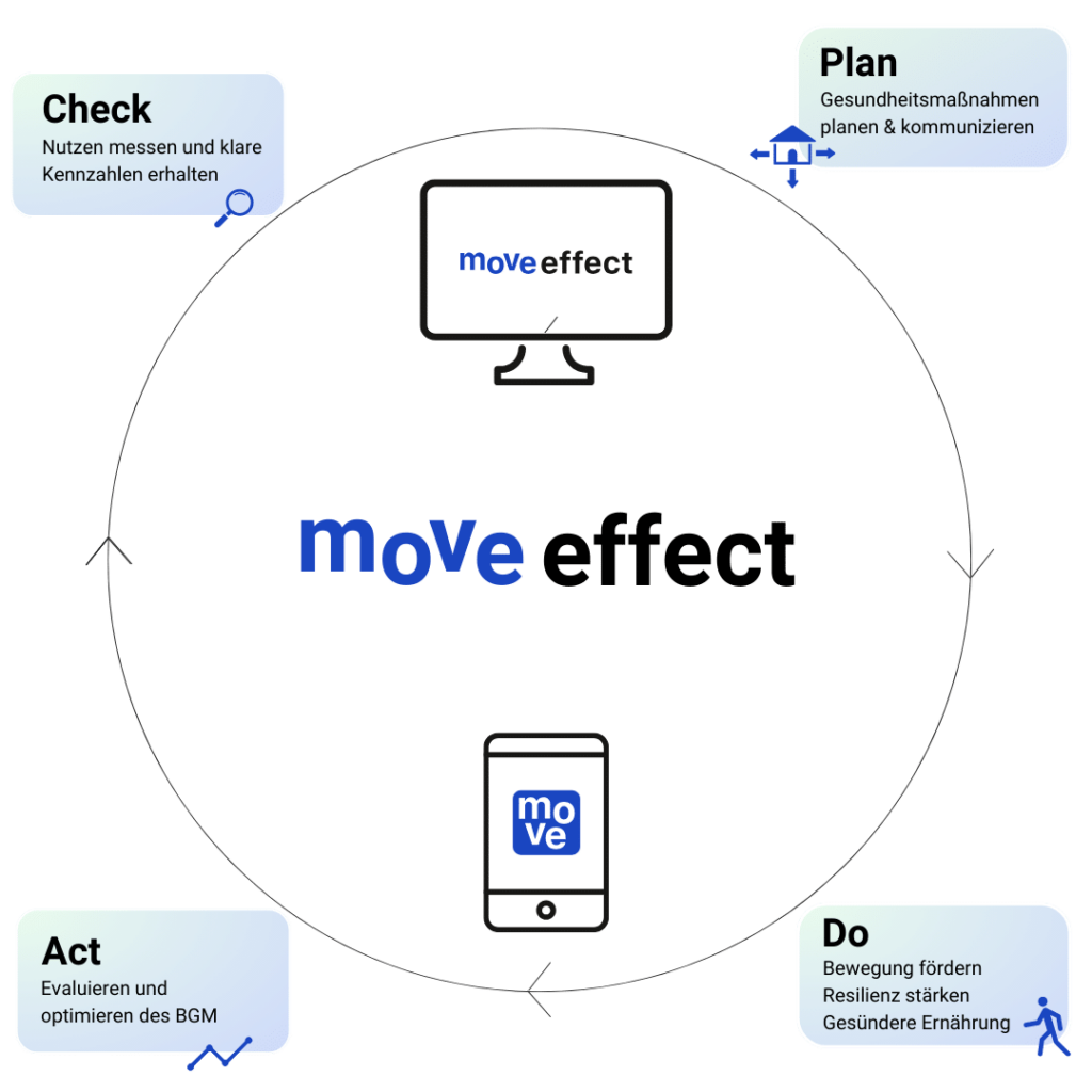 moveeffect | 360° Lösung für betriebliches Gesundheitsmanagement